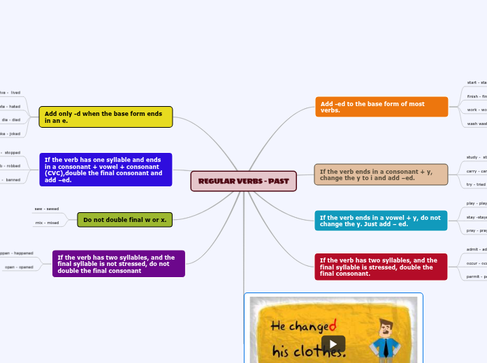 REGULAR VERBS - PAST - Mind Map